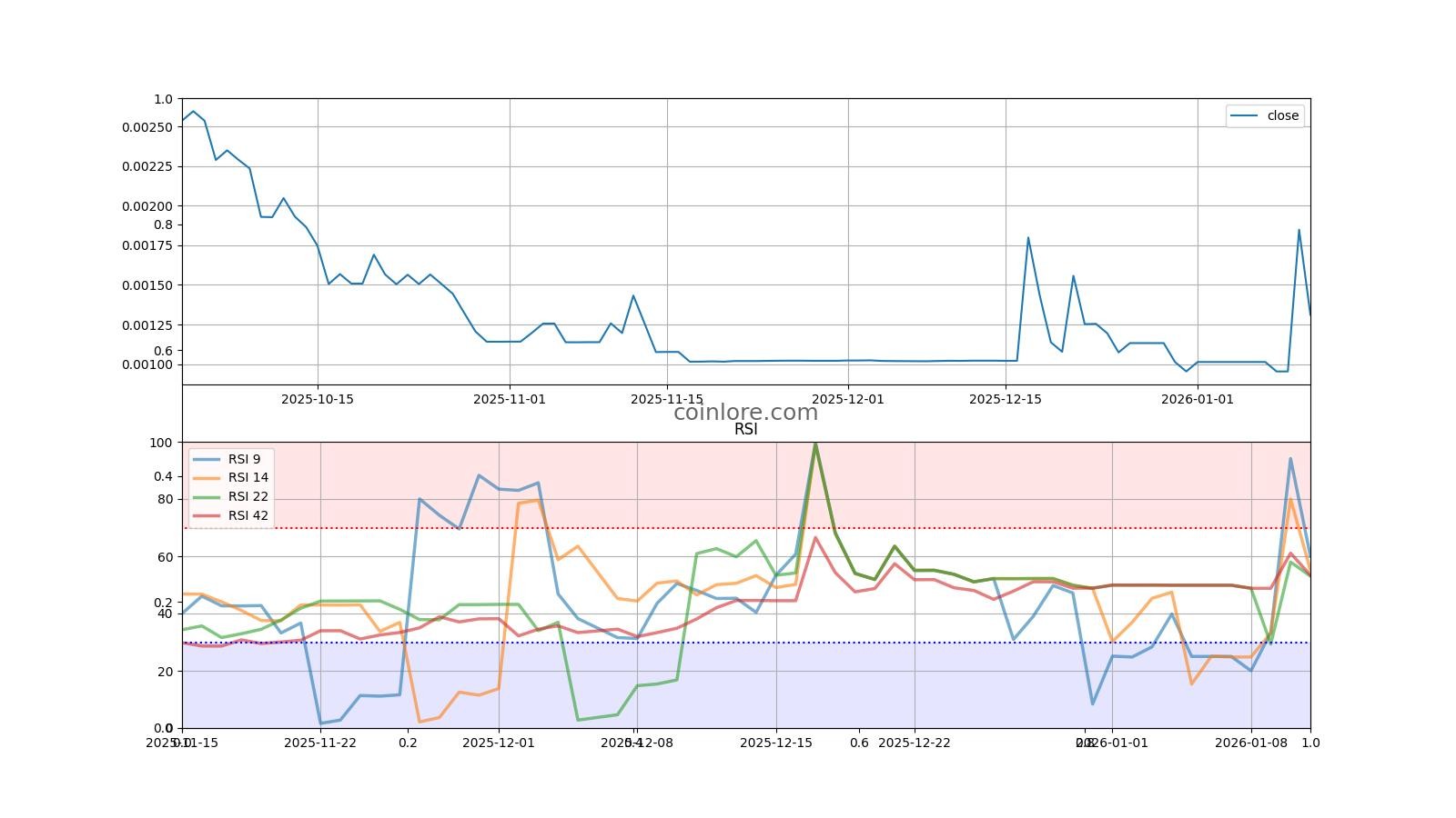 King DAG RSI indicator