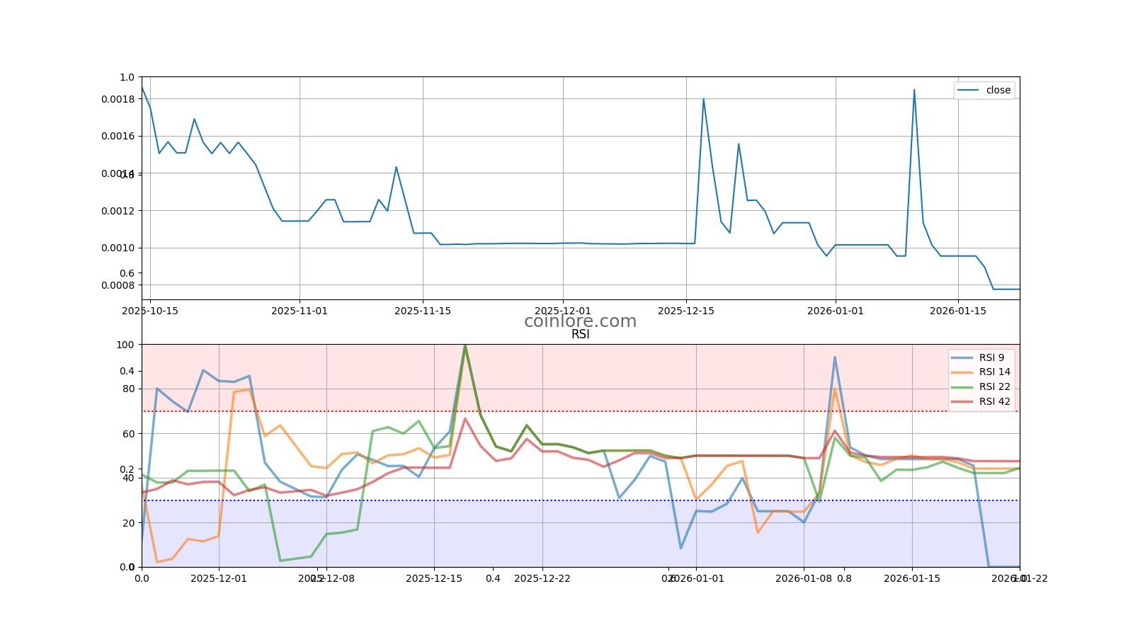King DAG RSI indicator
