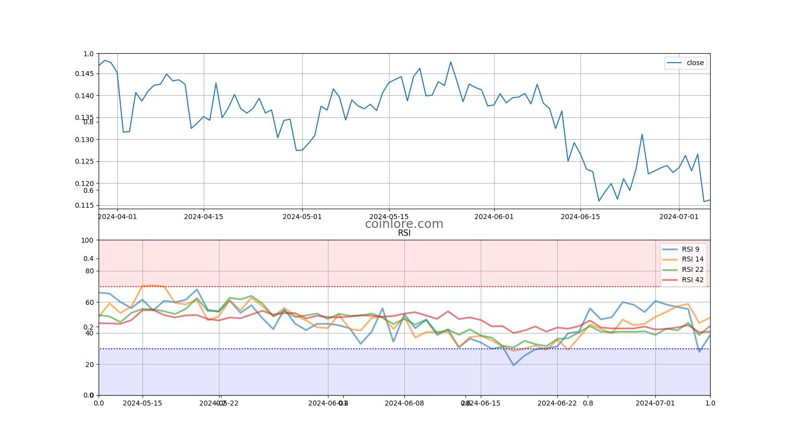King DAG RSI indicator