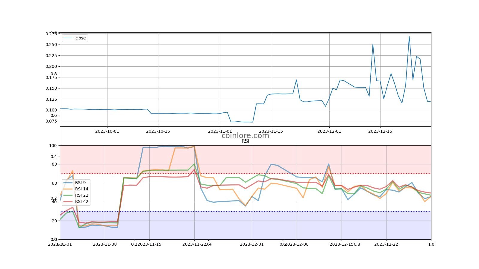 King DAG RSI indicator