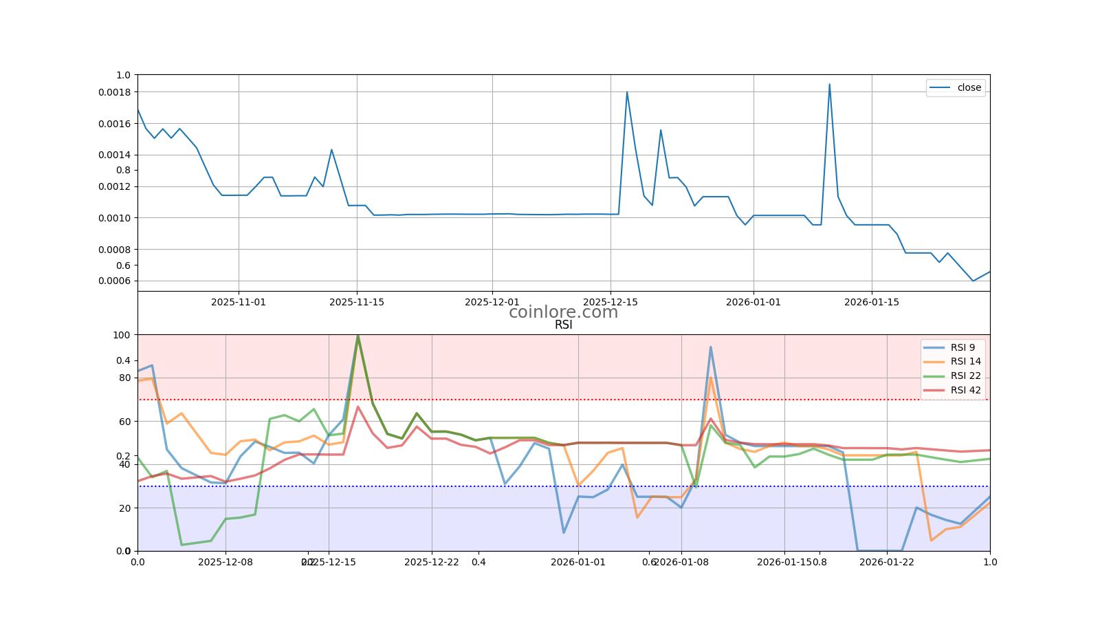 King DAG RSI indicator