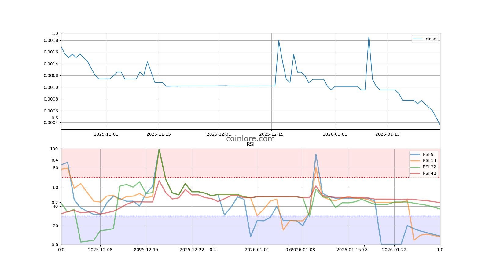 King DAG RSI indicator