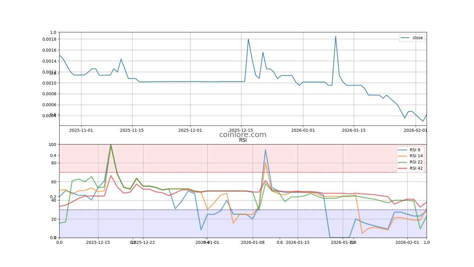 King DAG RSI indicator