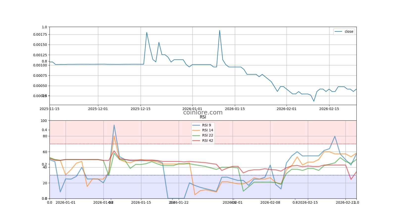 King DAG RSI indicator