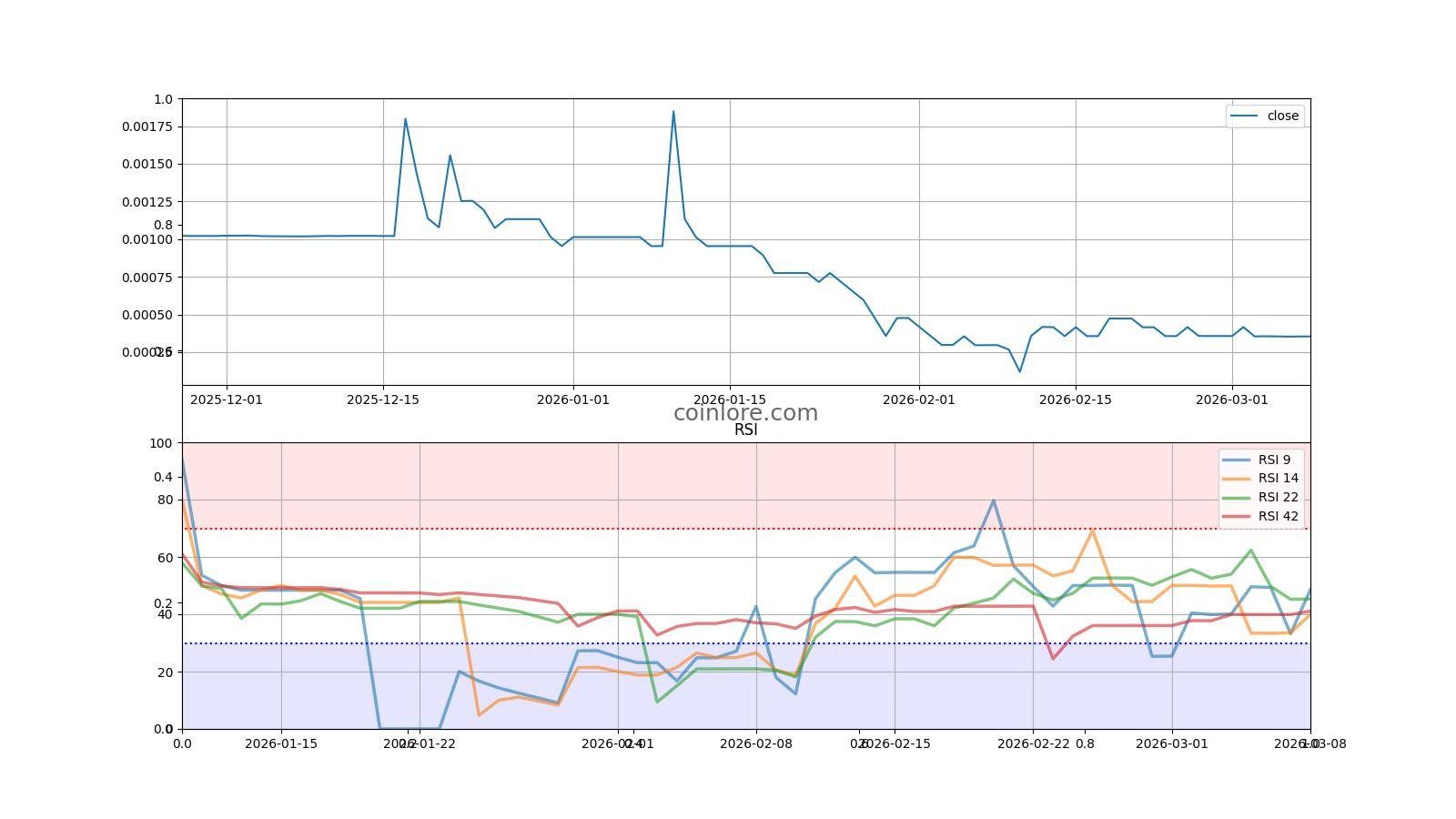 King DAG RSI indicator