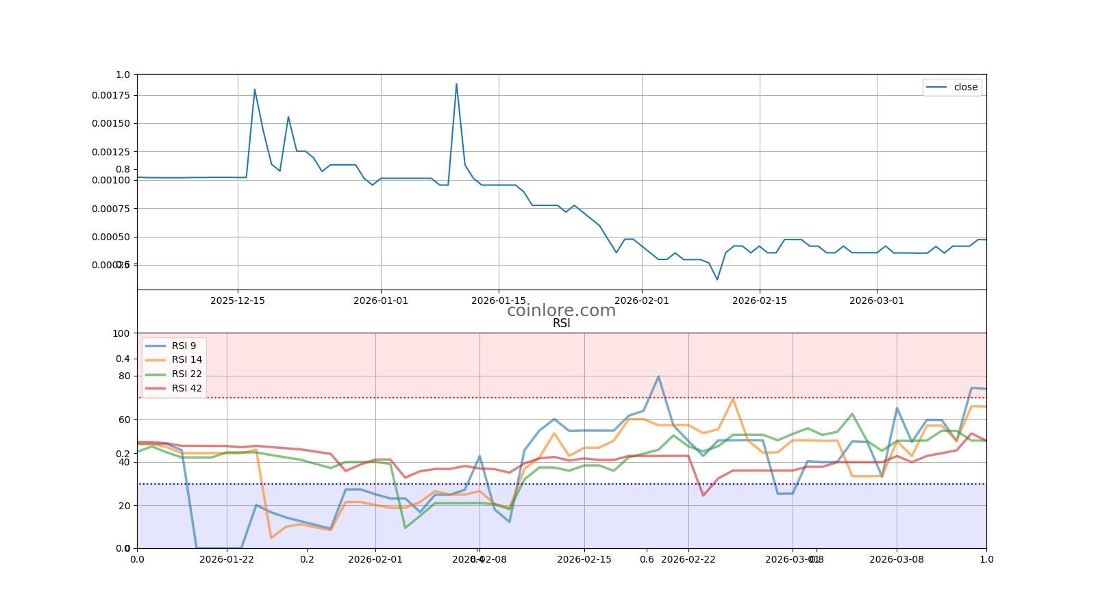 King DAG RSI indicator
