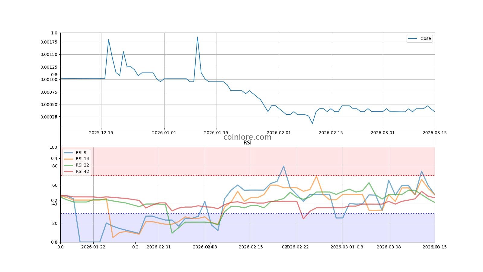 King DAG RSI indicator