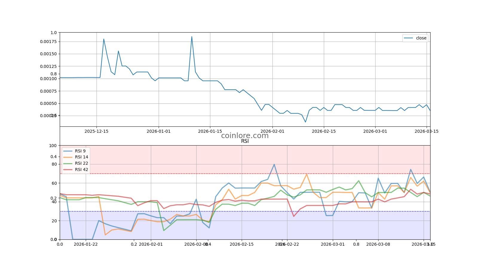 King DAG RSI indicator
