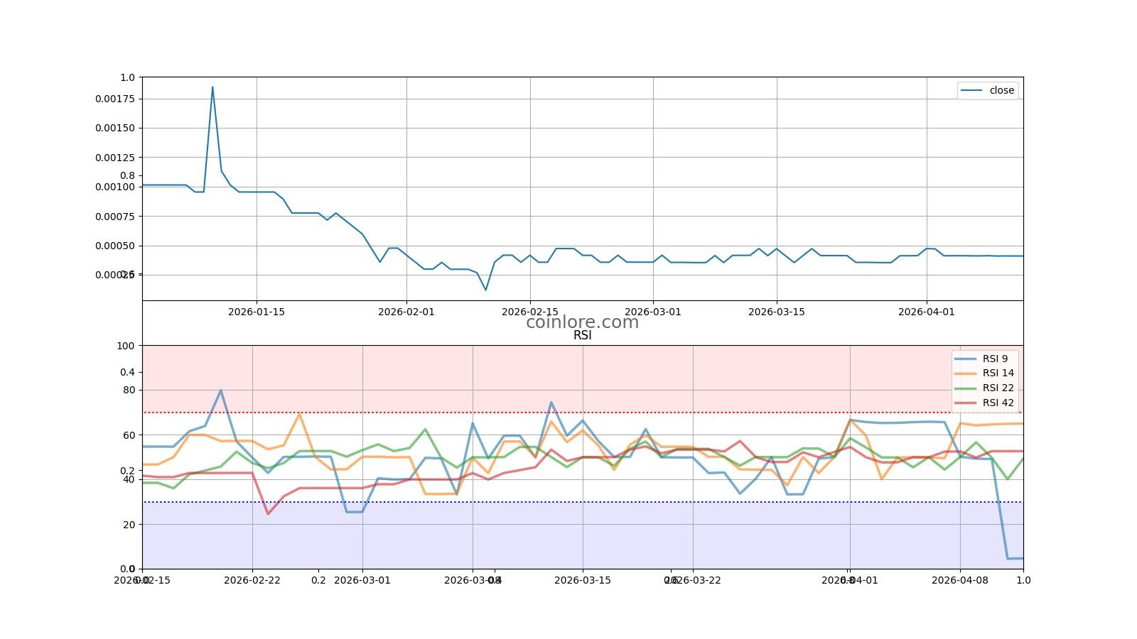 King DAG RSI indicator