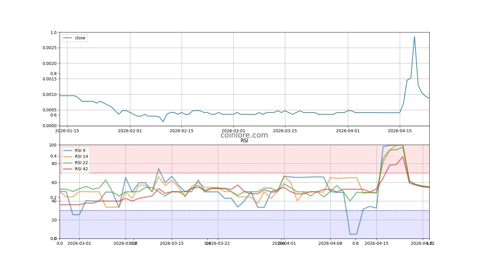 King DAG RSI indicator