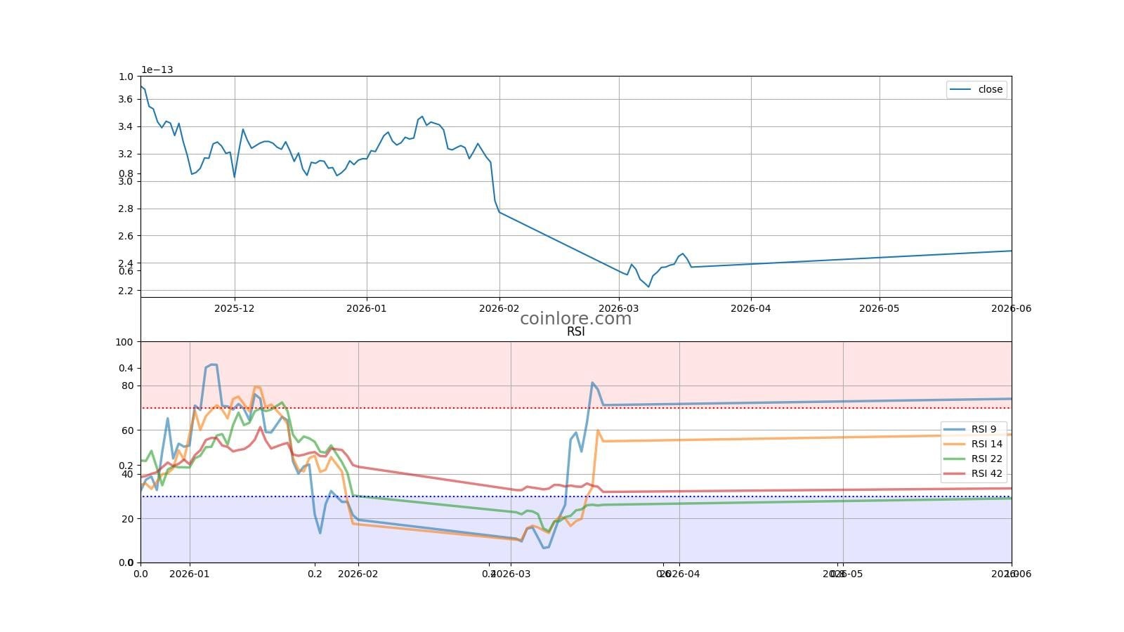 King Grok RSI indicator