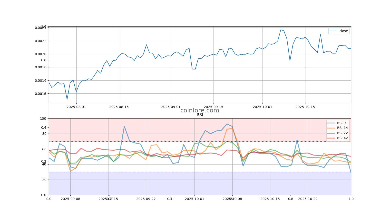 King Shiba RSI indicator