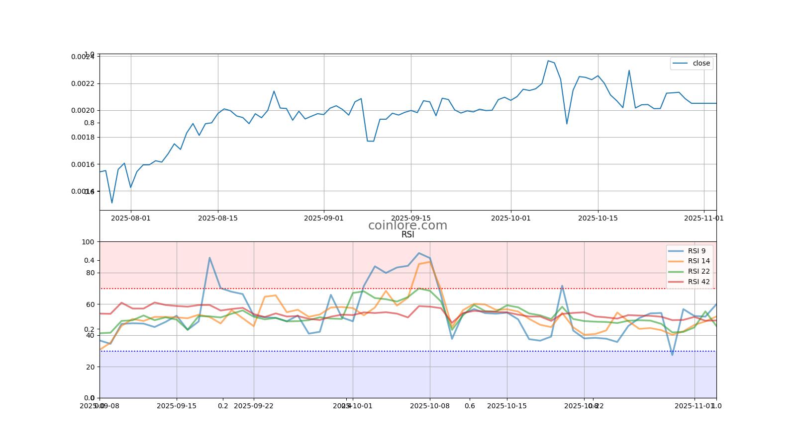 King Shiba RSI indicator