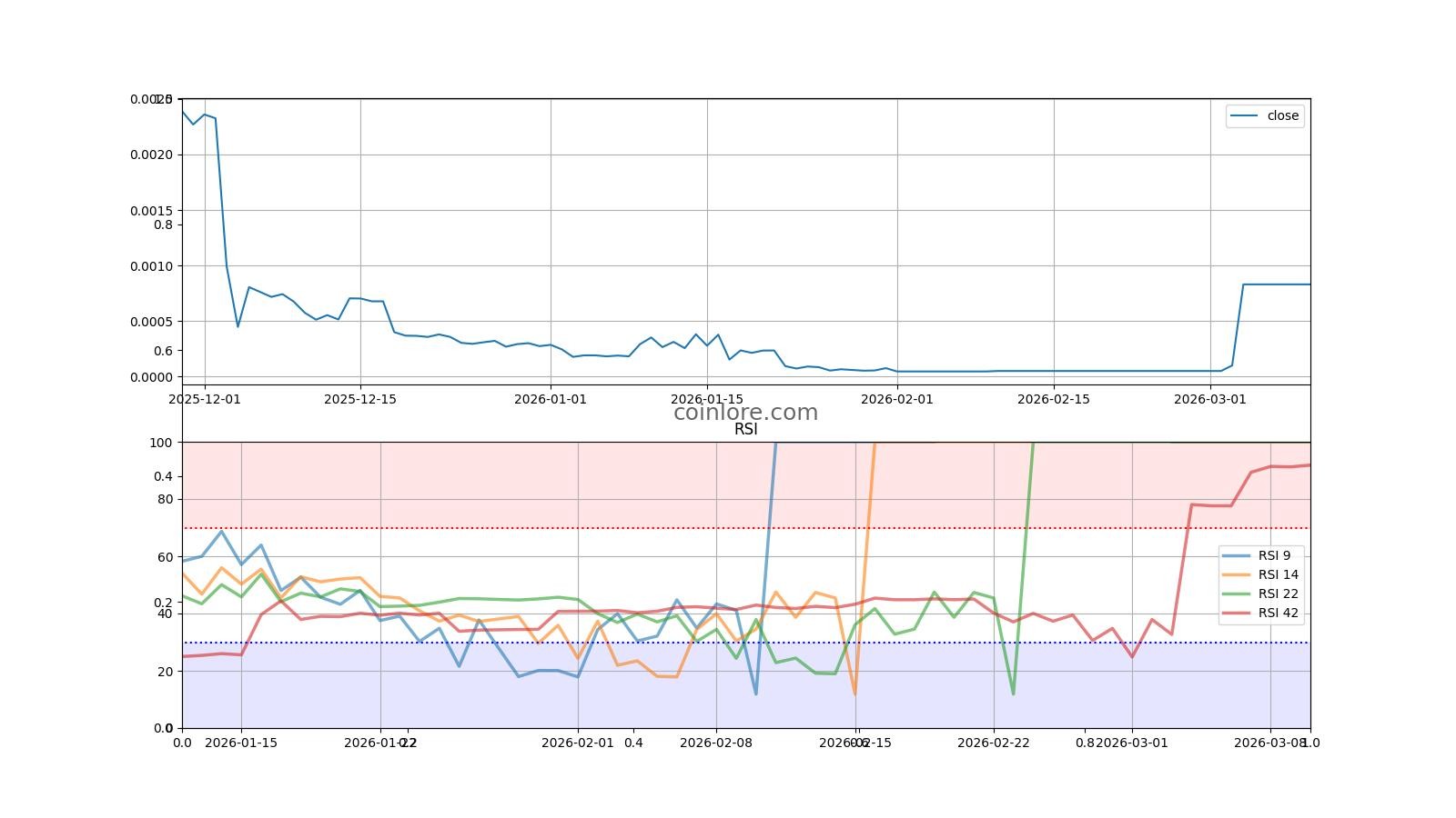 King Shiba RSI indicator