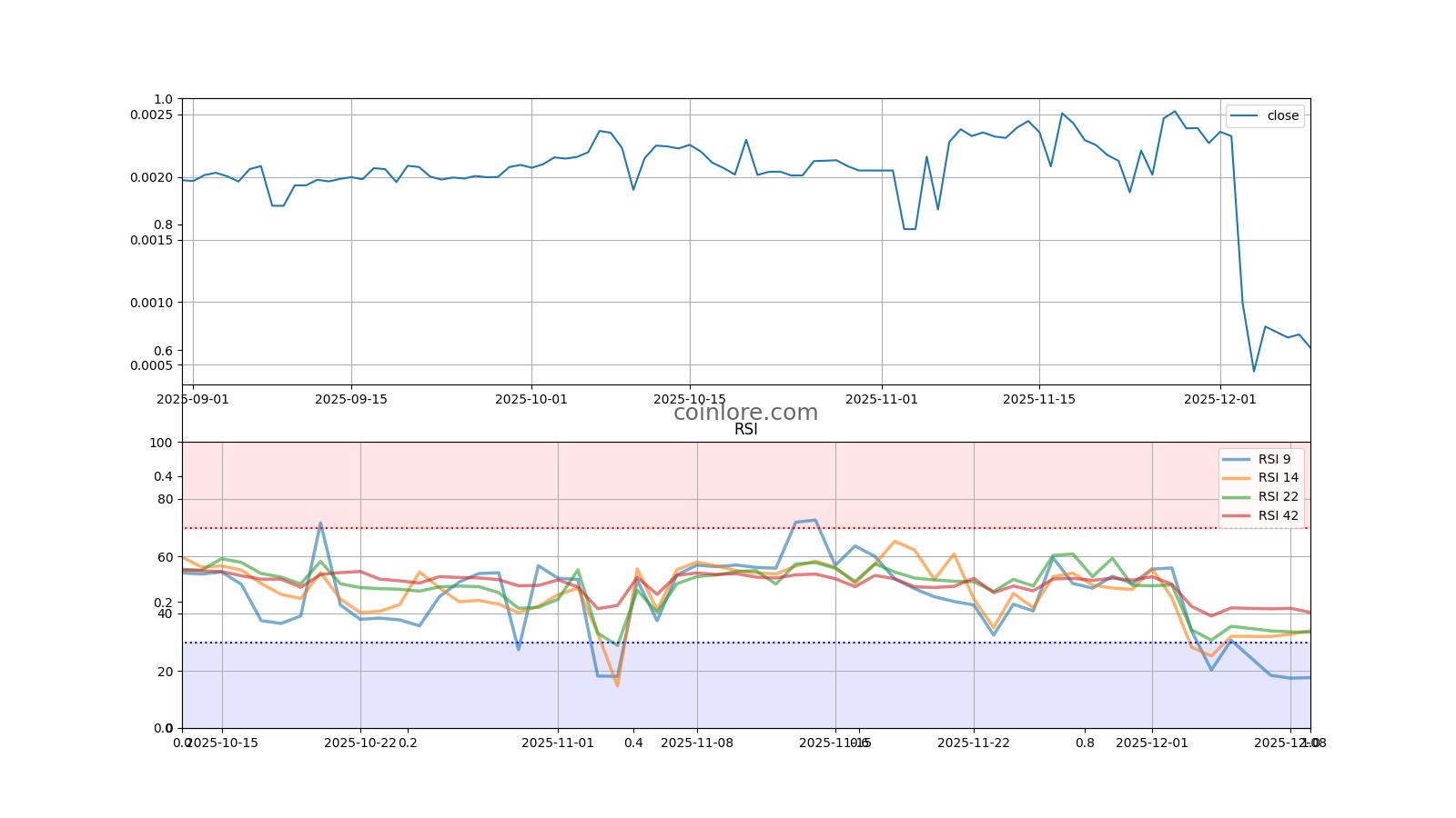 King Shiba RSI indicator