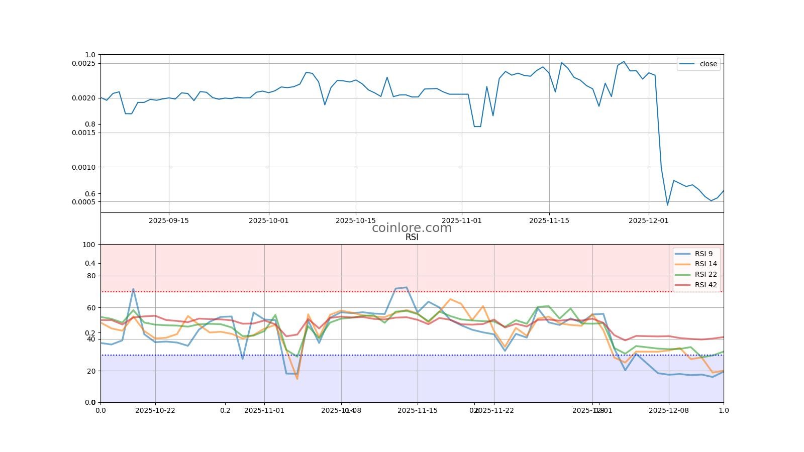 King Shiba RSI indicator