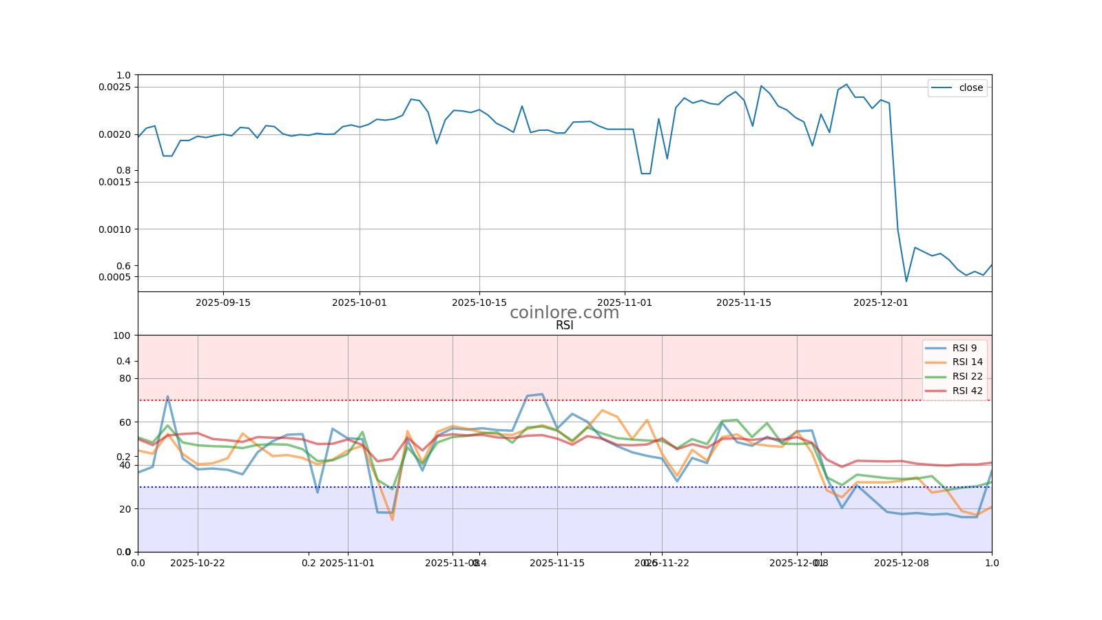 King Shiba RSI indicator