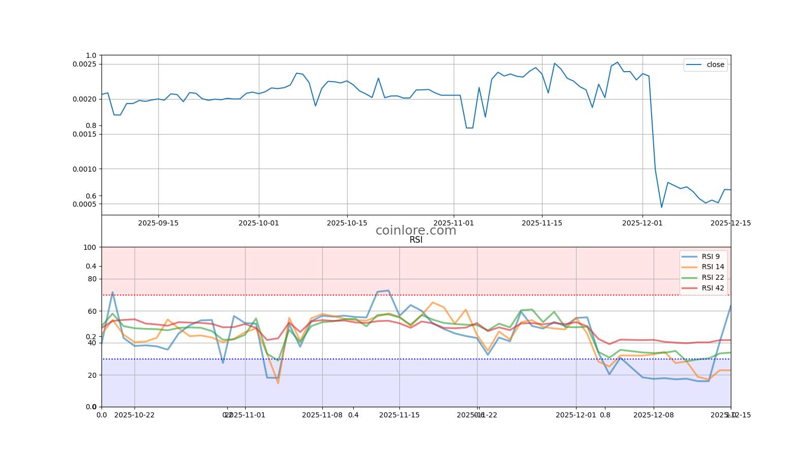 King Shiba RSI indicator
