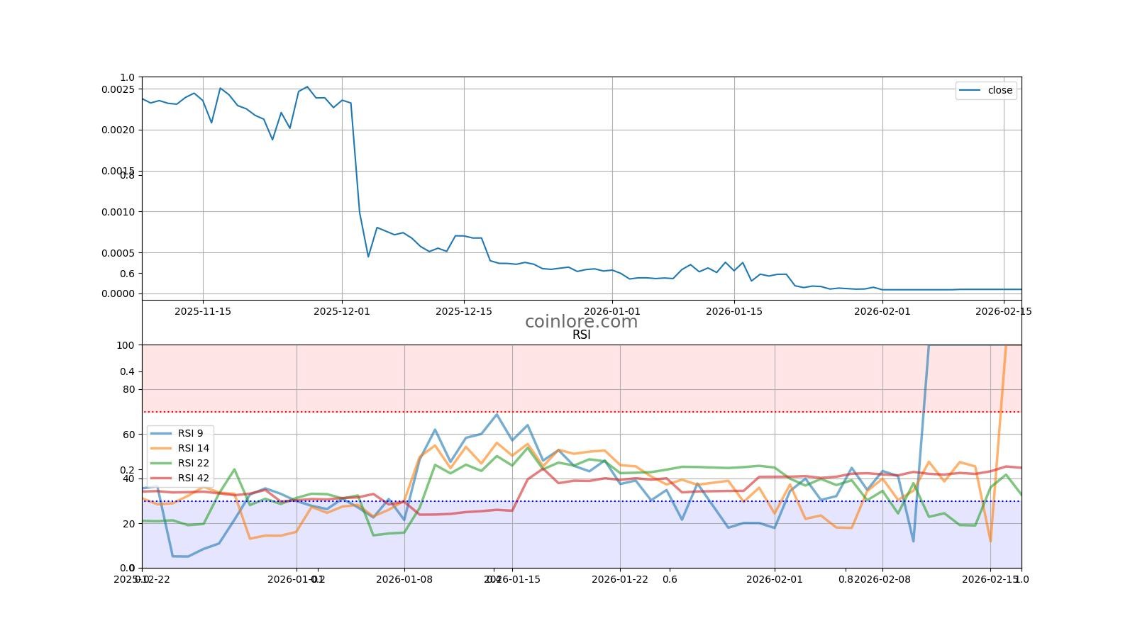 King Shiba RSI indicator