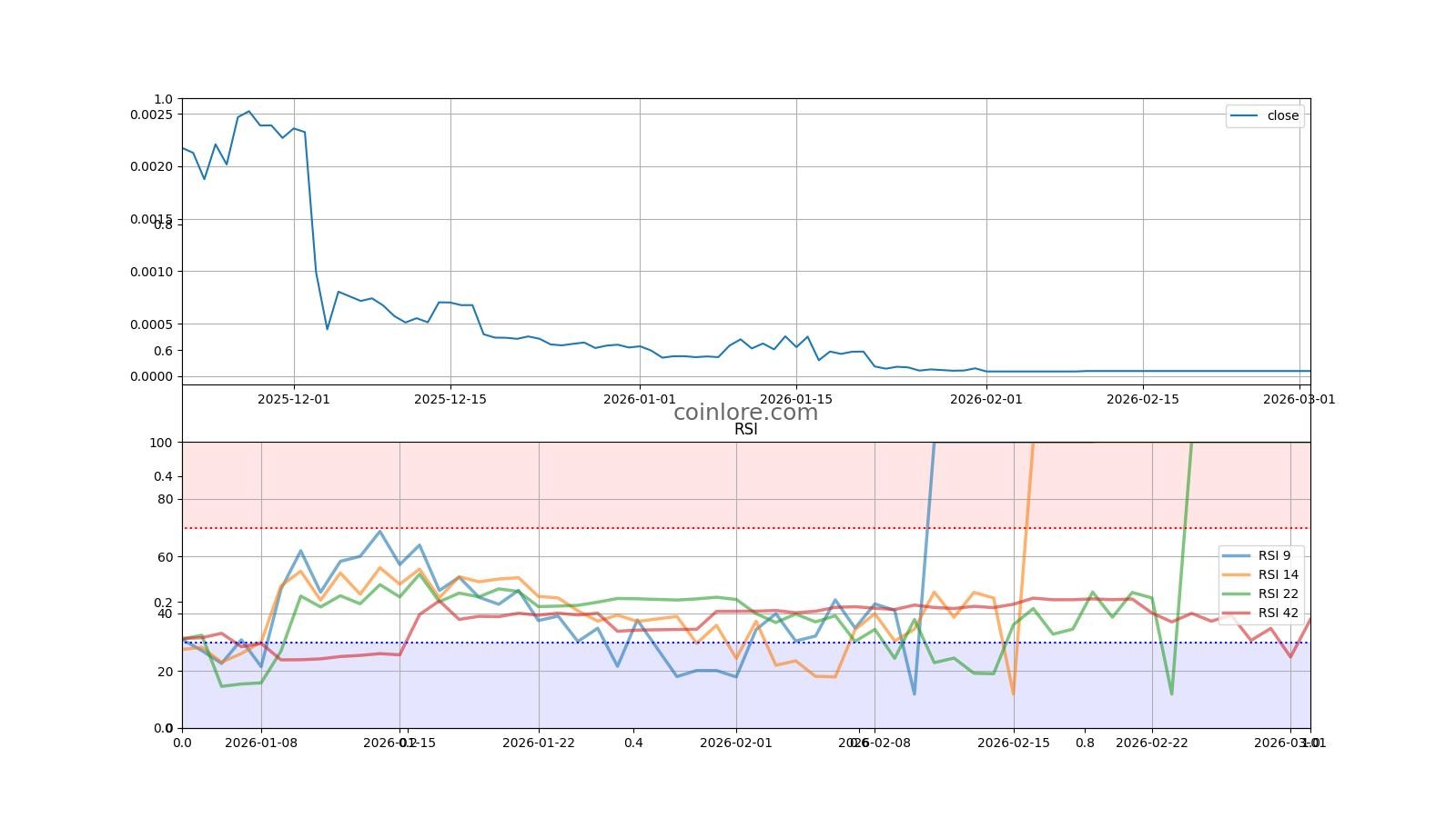 King Shiba RSI indicator