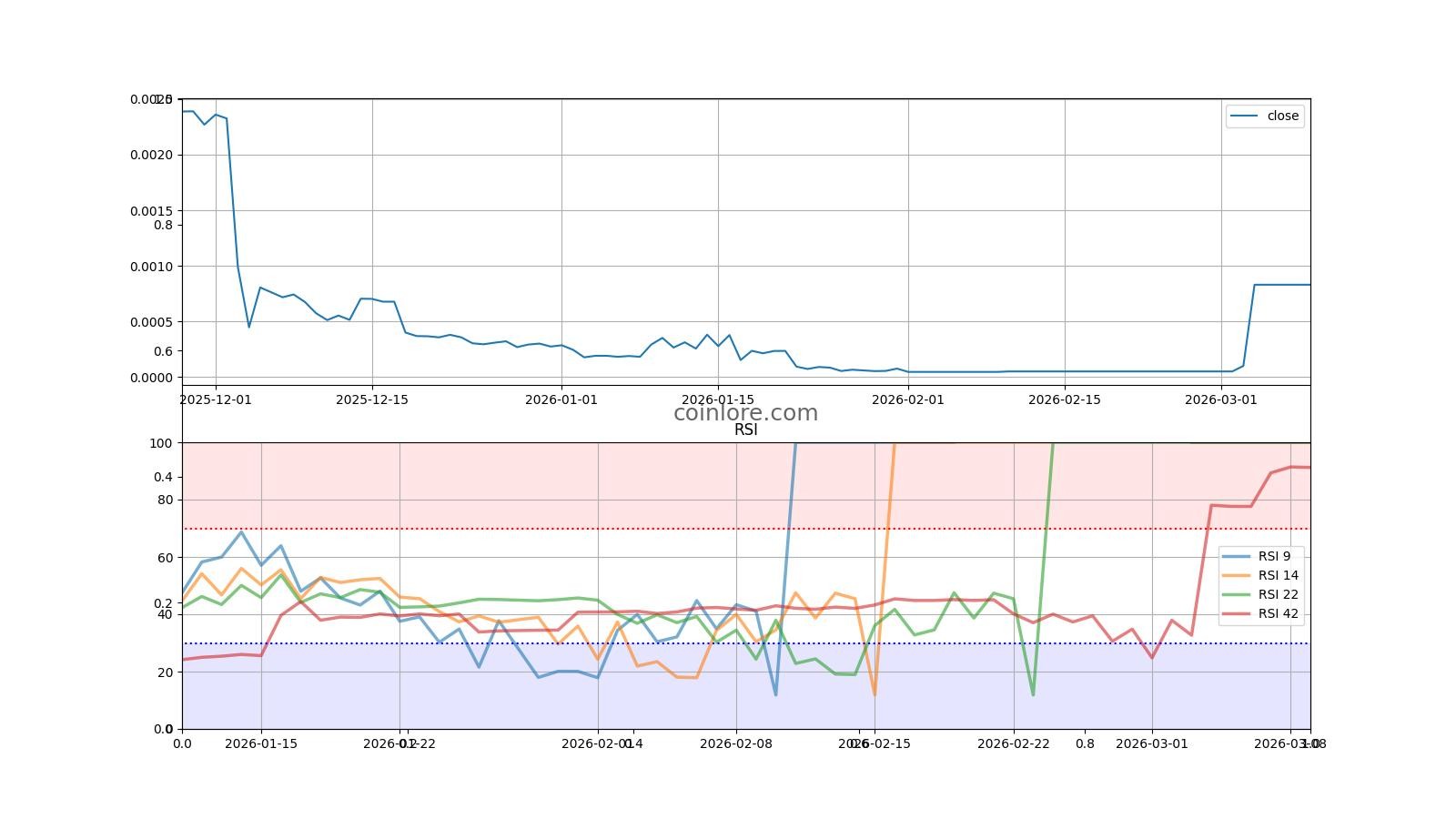 King Shiba RSI indicator