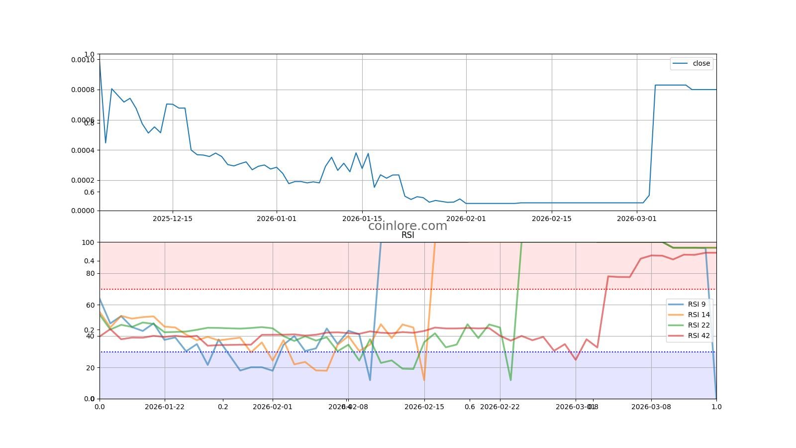 King Shiba RSI indicator