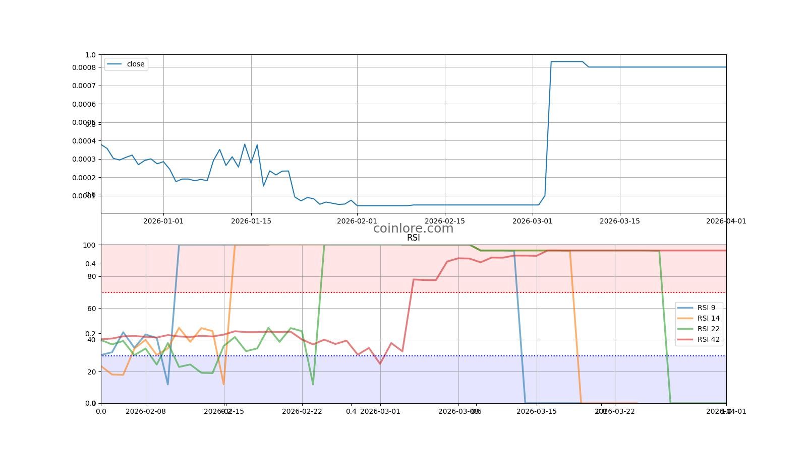 King Shiba RSI indicator