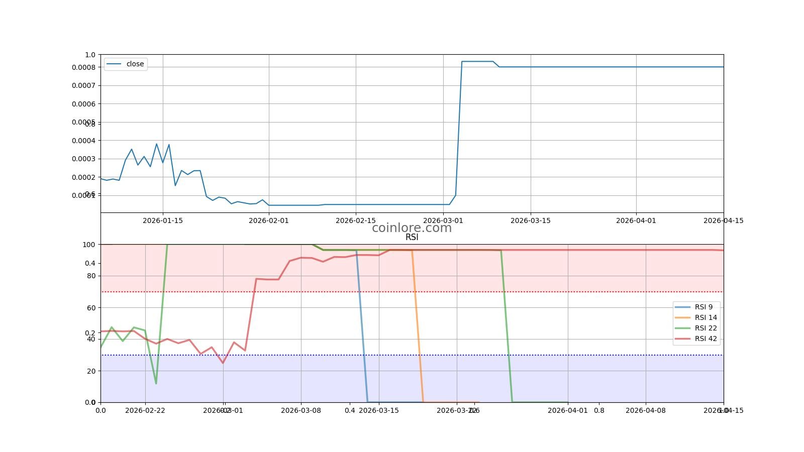 King Shiba RSI indicator