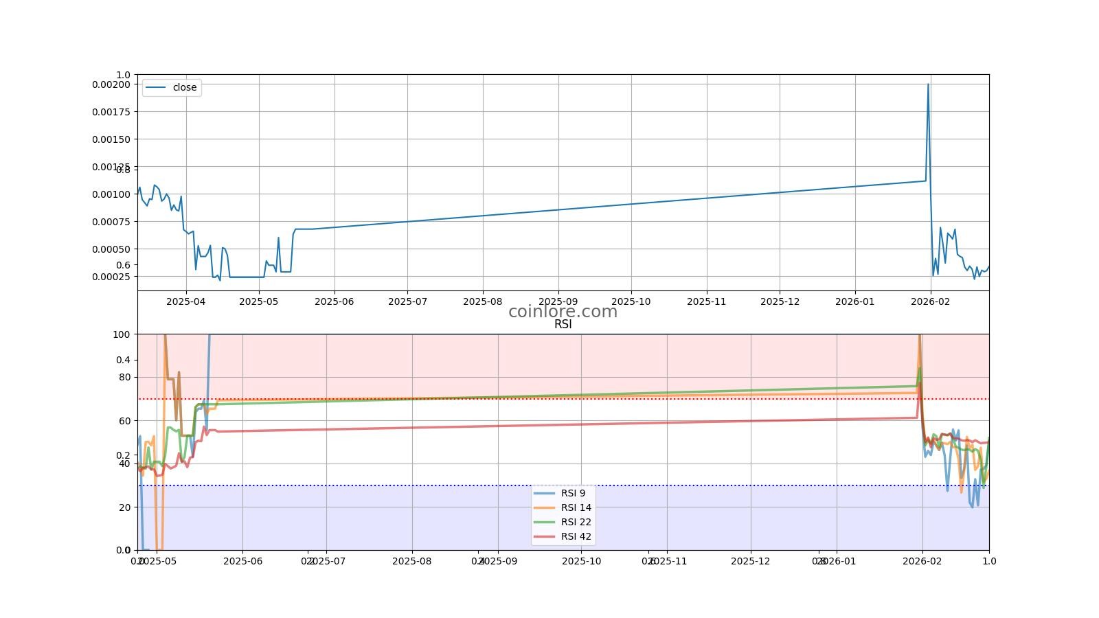 Kingaru RSI indicator