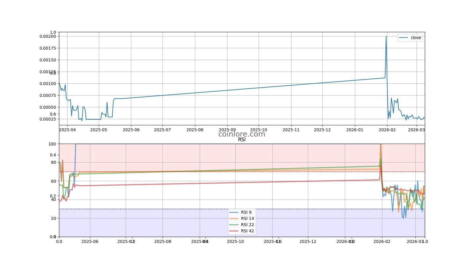 Kingaru RSI indicator