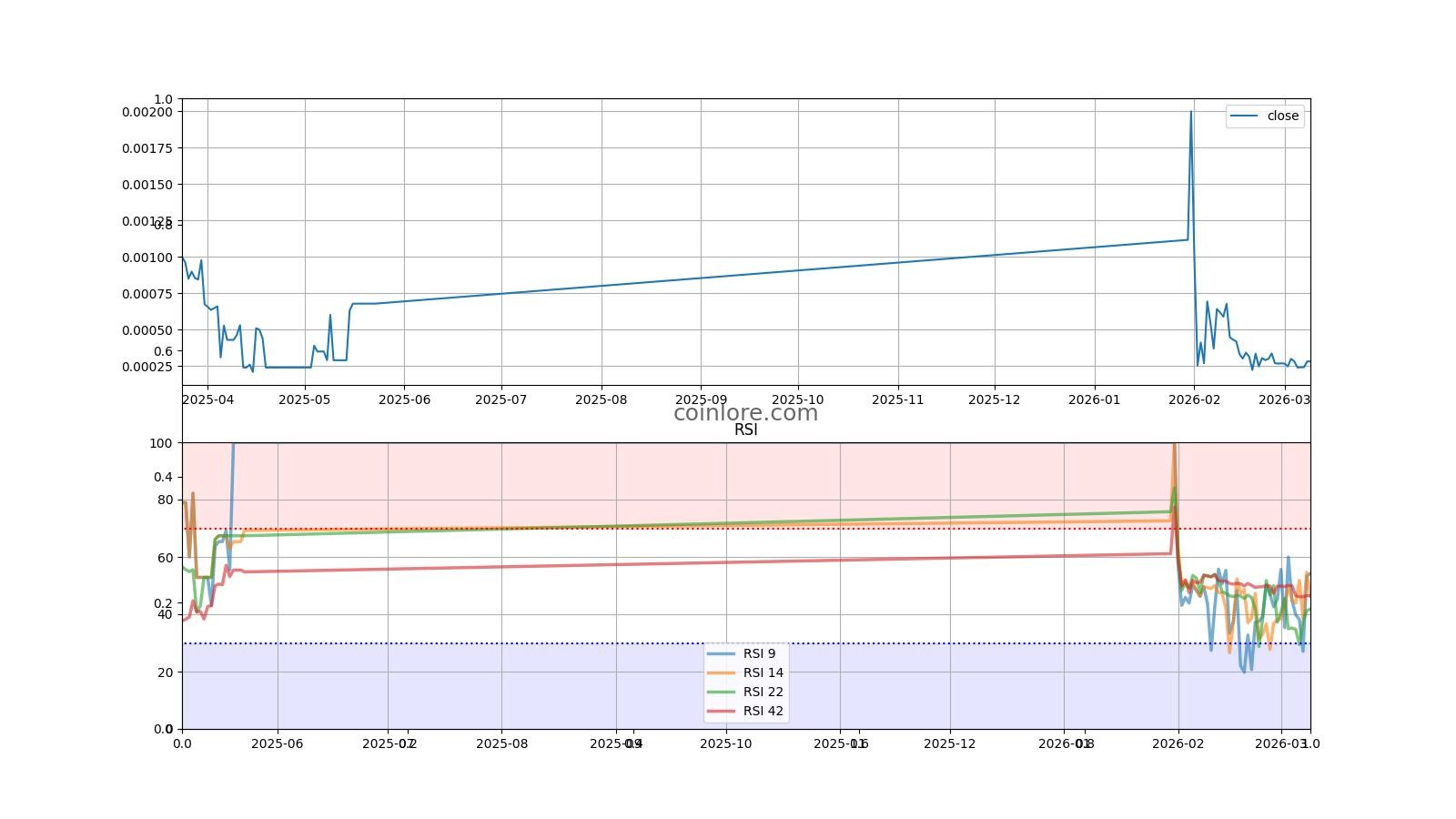 Kingaru RSI indicator