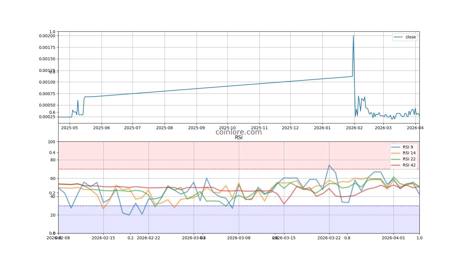 Kingaru RSI indicator