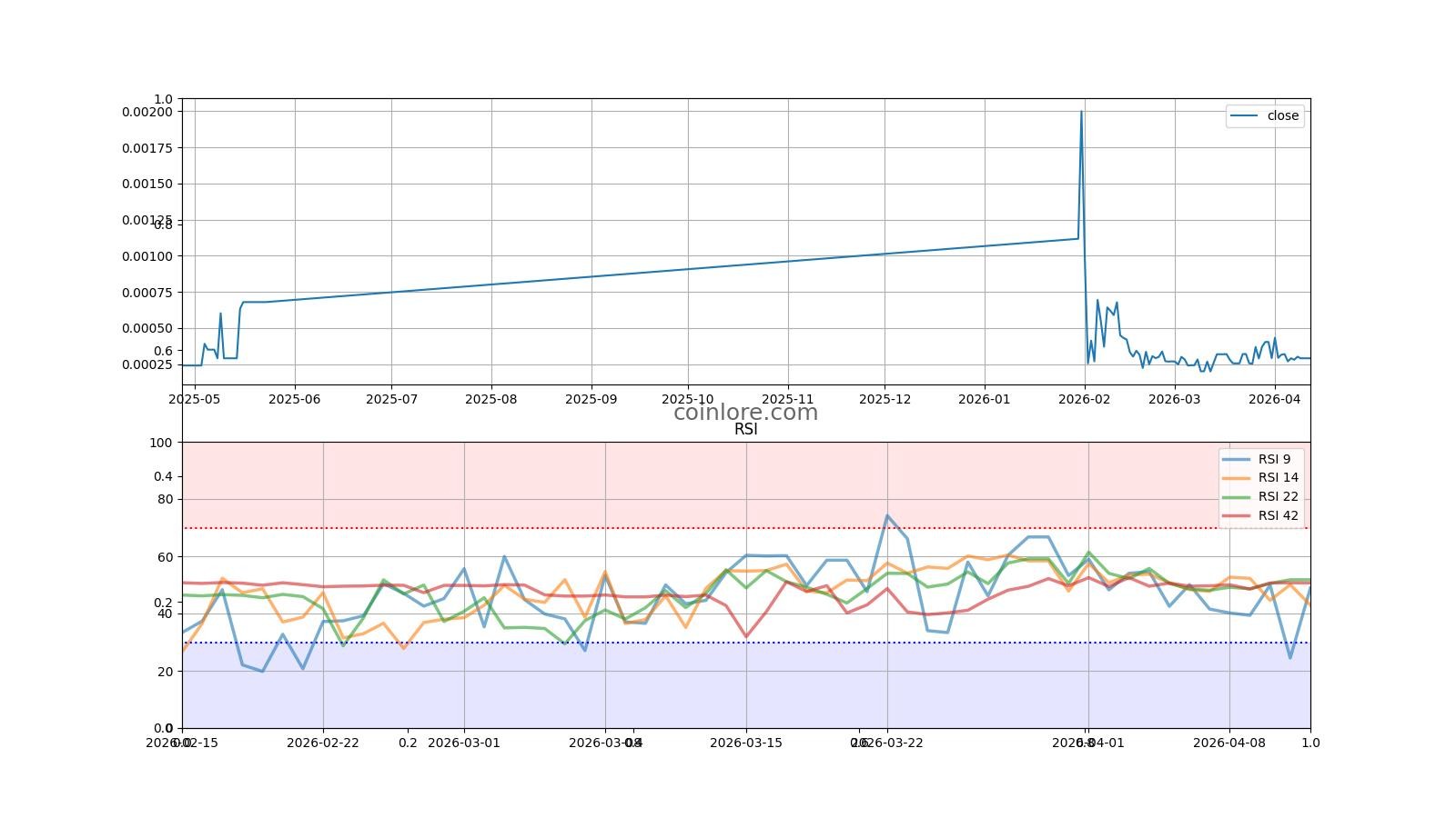 Kingaru RSI indicator