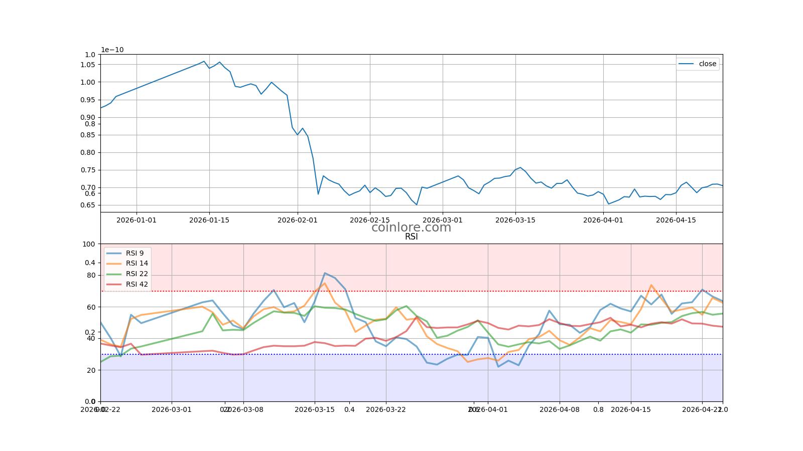 KingDoge RSI indicator