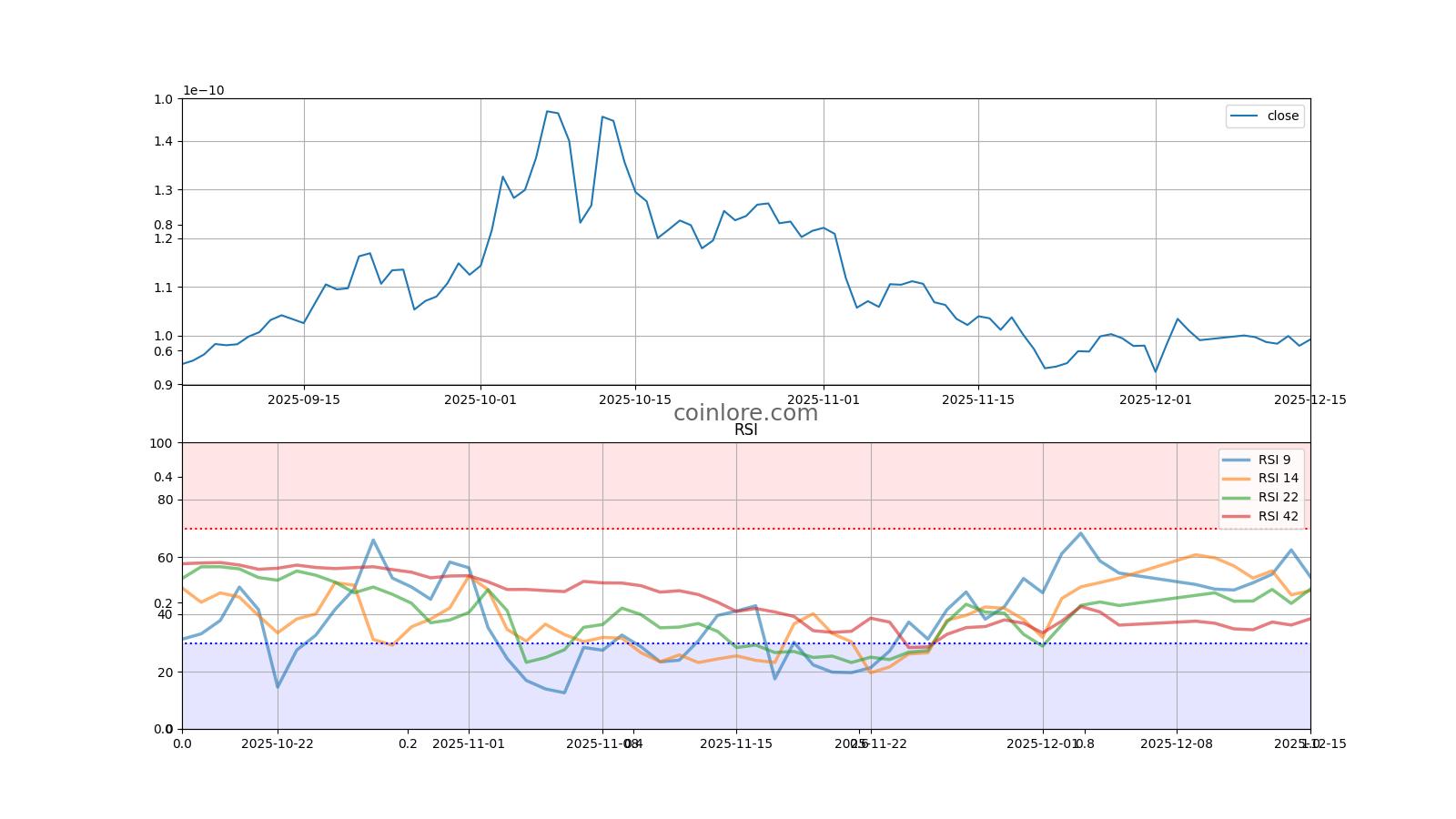 KingDoge RSI indicator