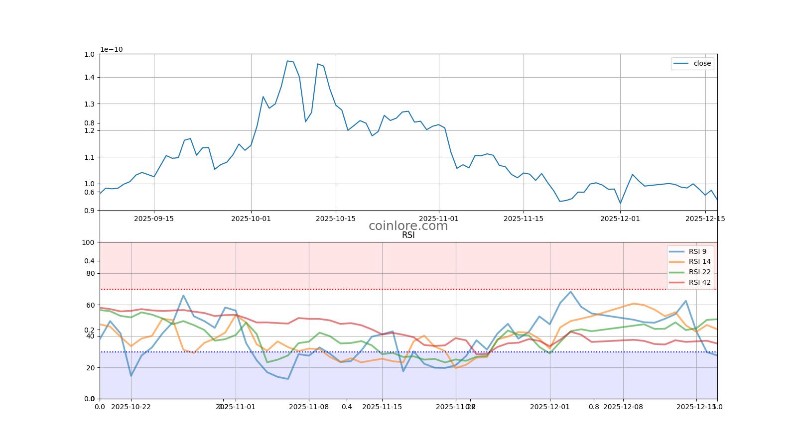 KingDoge RSI indicator