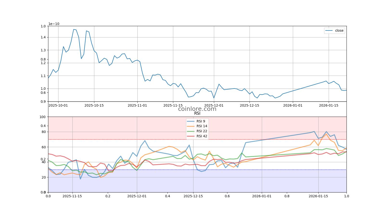 KingDoge RSI indicator