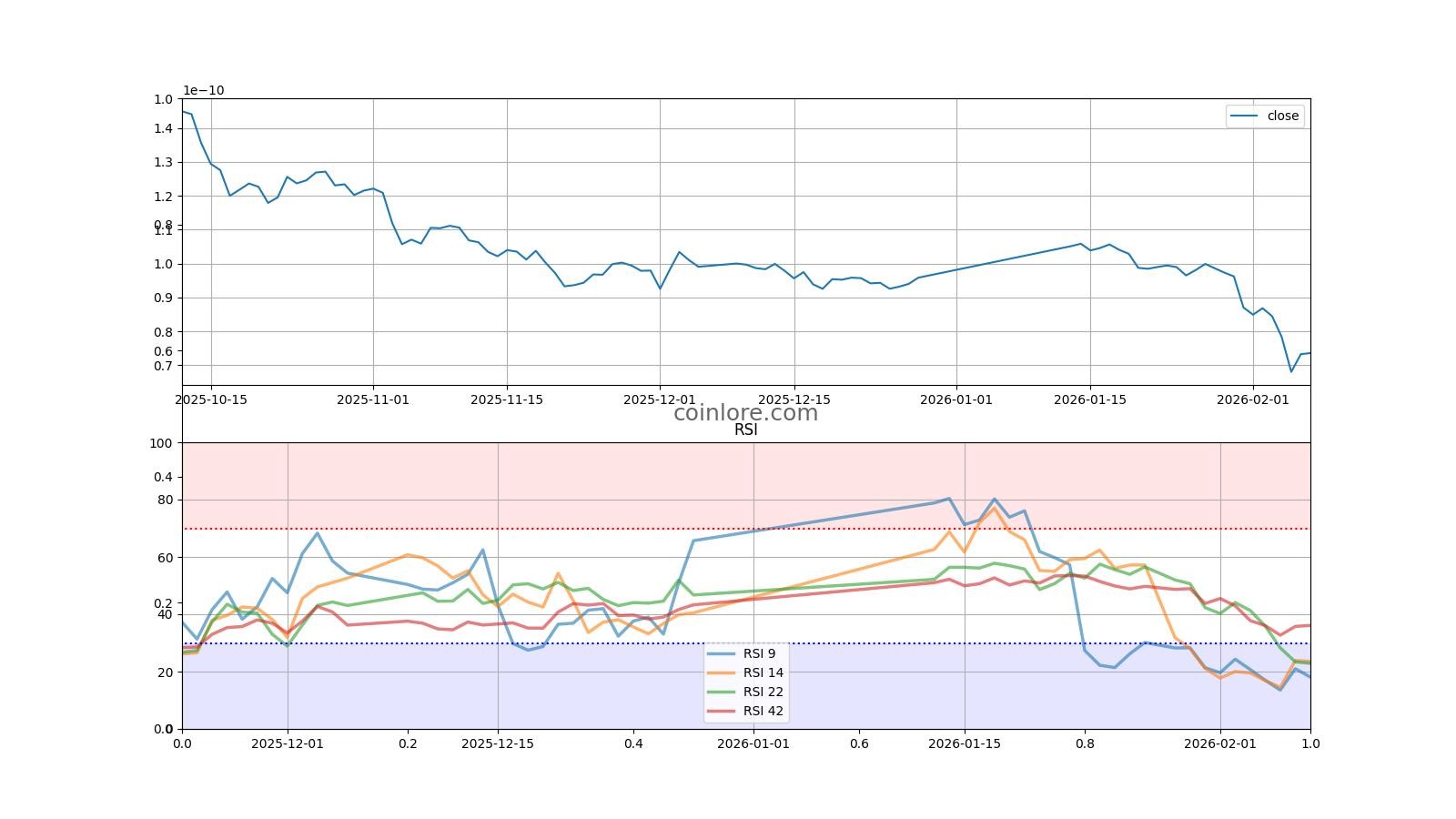 KingDoge RSI indicator