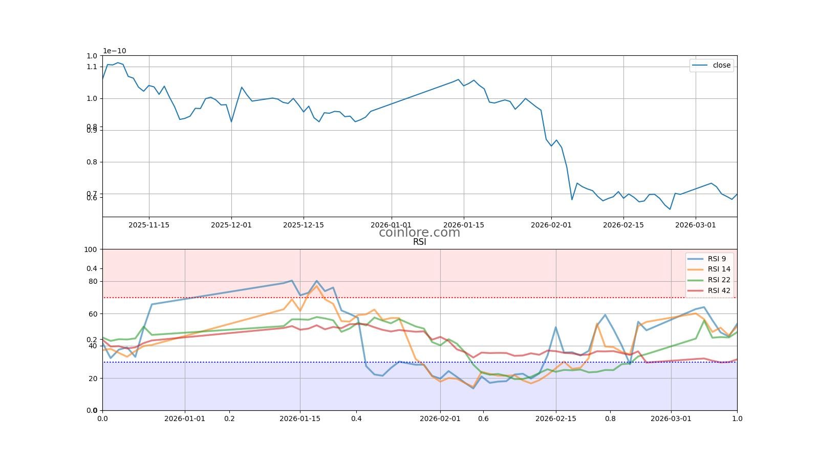 KingDoge RSI indicator