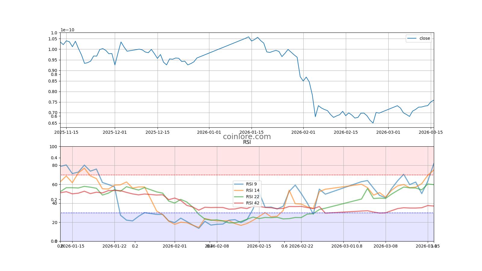 KingDoge RSI indicator