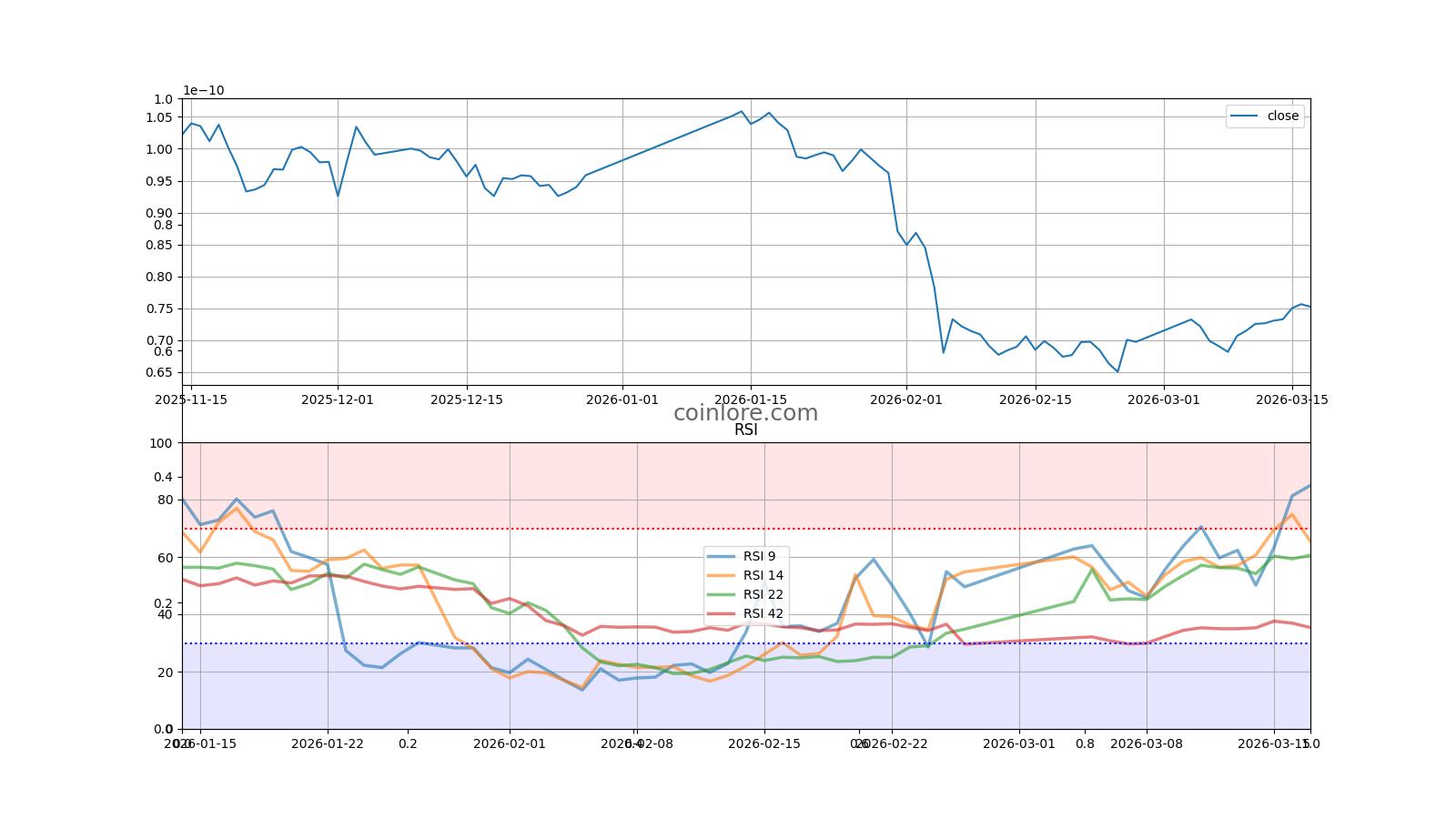 KingDoge RSI indicator