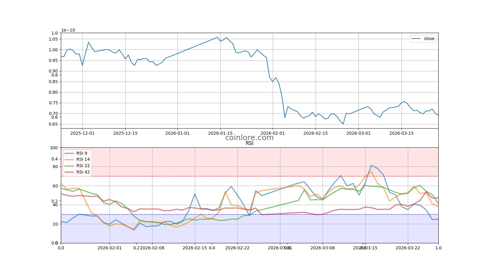 KingDoge RSI indicator