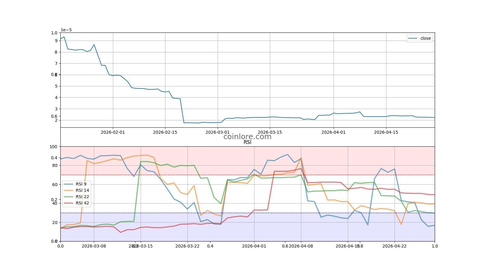Kingdom Game 4.0 RSI indicator