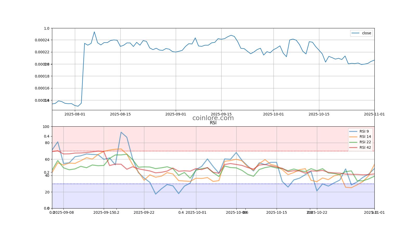 Kingdom Game 4.0 RSI indicator