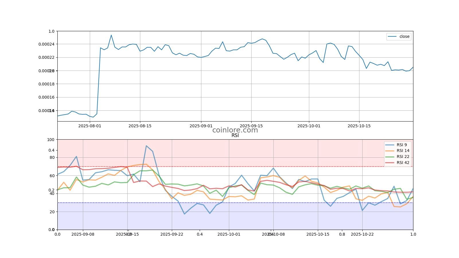 Kingdom Game 4.0 RSI indicator