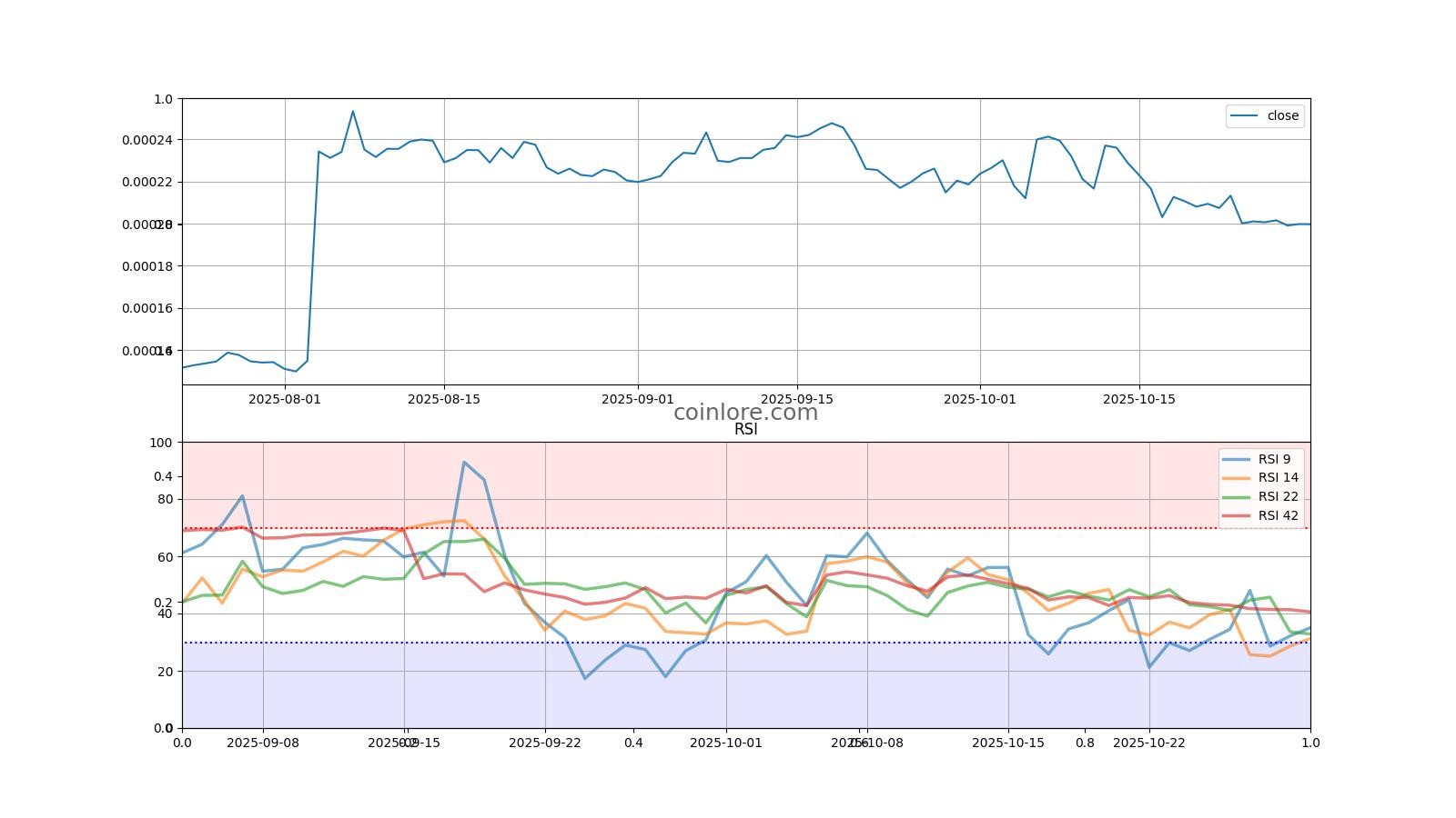 Kingdom Game 4.0 RSI indicator