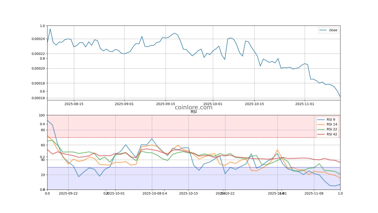 Kingdom Game 4.0 RSI indicator
