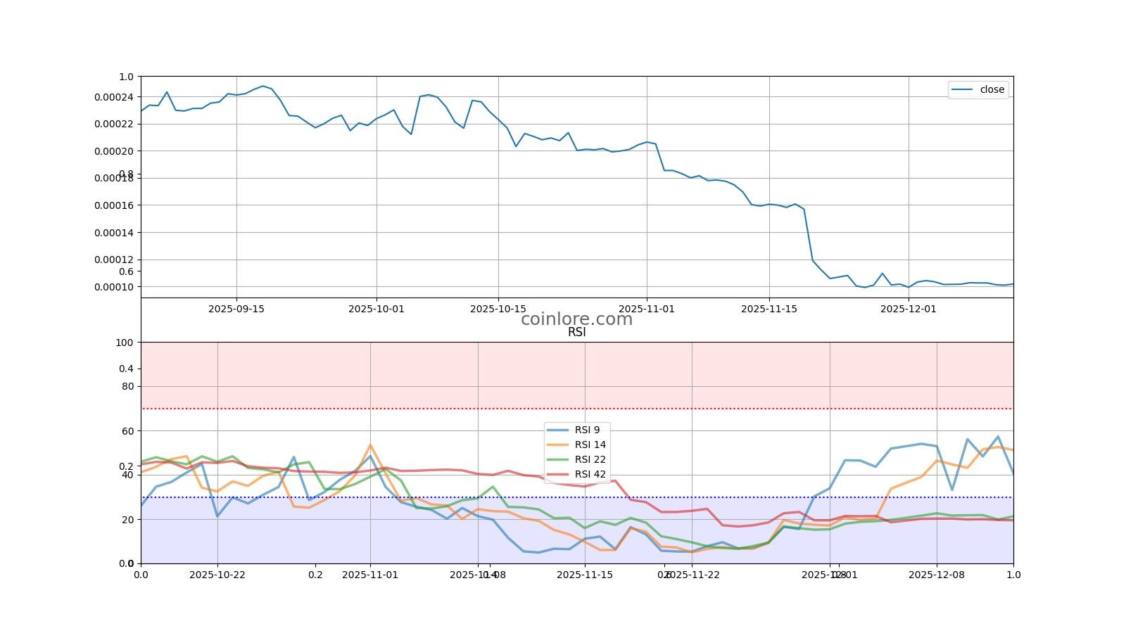 Kingdom Game 4.0 RSI indicator