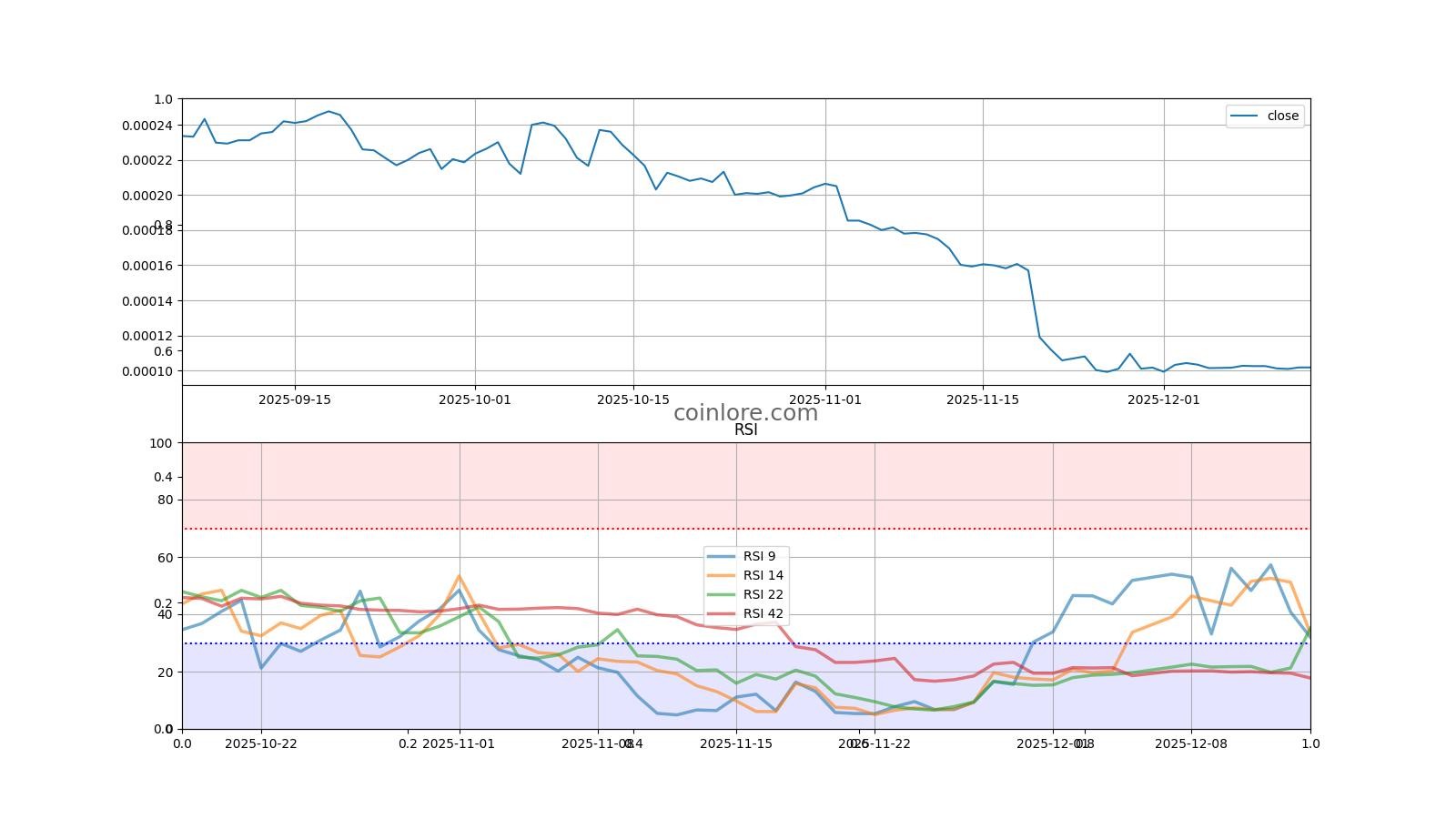 Kingdom Game 4.0 RSI indicator