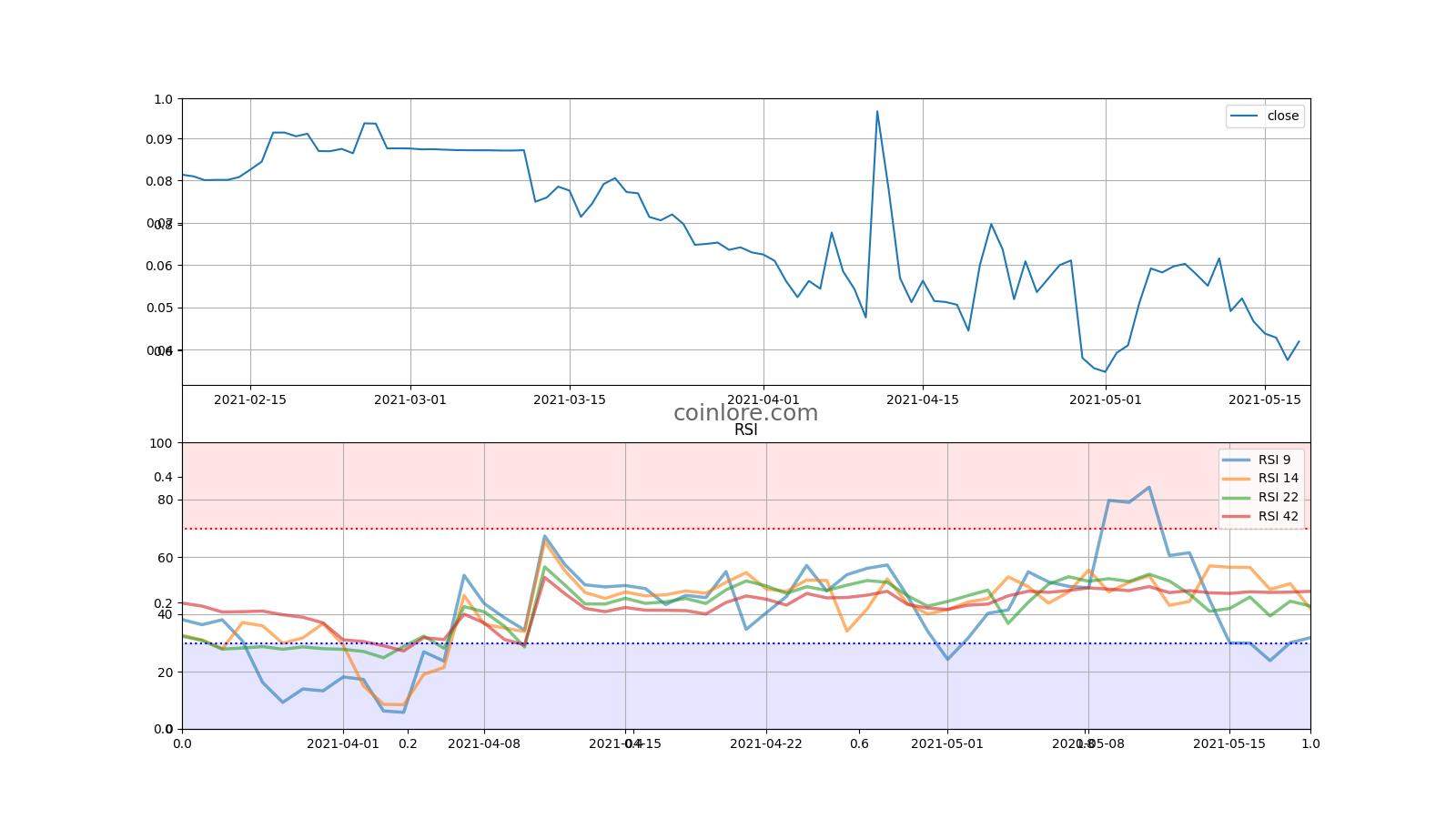 Kingdom Game 4.0 RSI indicator